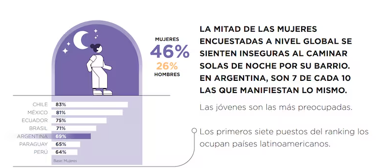 Día de la Mujer: un nuevo estudio revela que las mujeres se sienten más ...