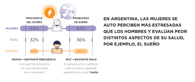 Día de la Mujer: un nuevo estudio revela que las mujeres se sienten más ...